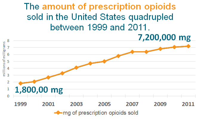 The making of an opioid epidemic – The Burning Platform
