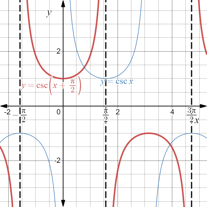 Draw the graph of the given function. $$ y=\csc \left(x+\f | Quizlet