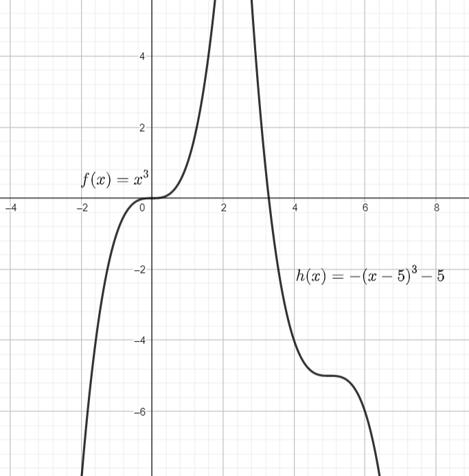 Identify the transformation of the graph of $f$ and sketch t | Quizlet