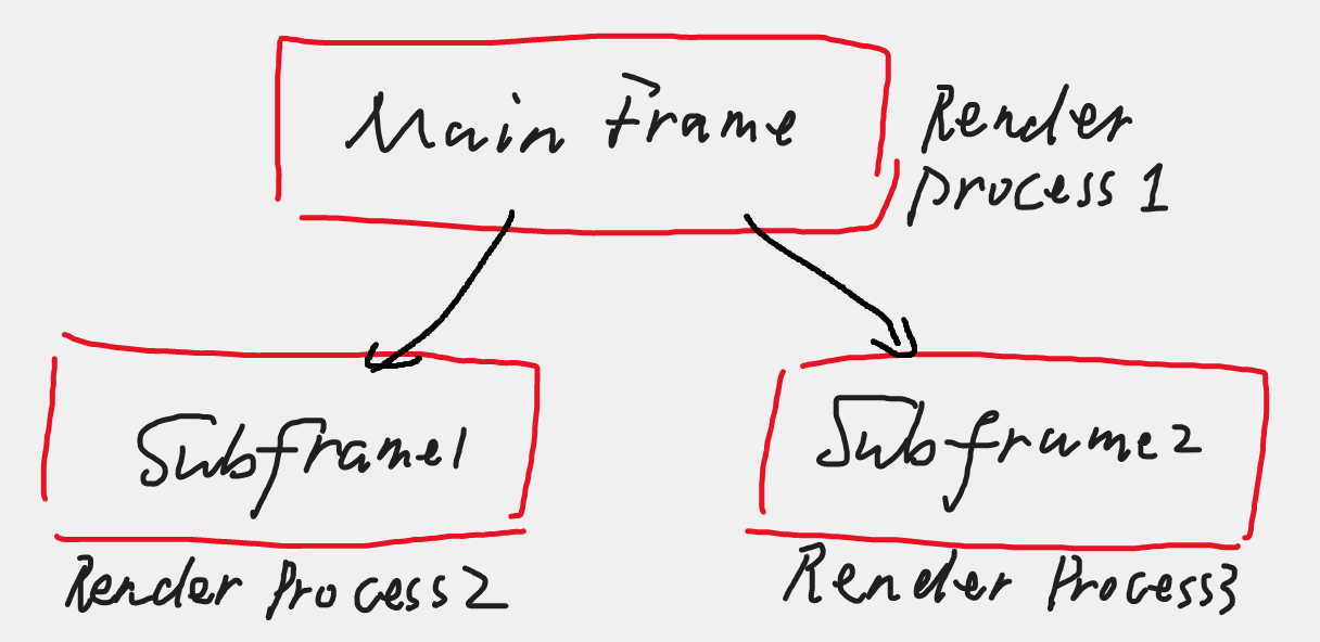 in different render processes — Postimages