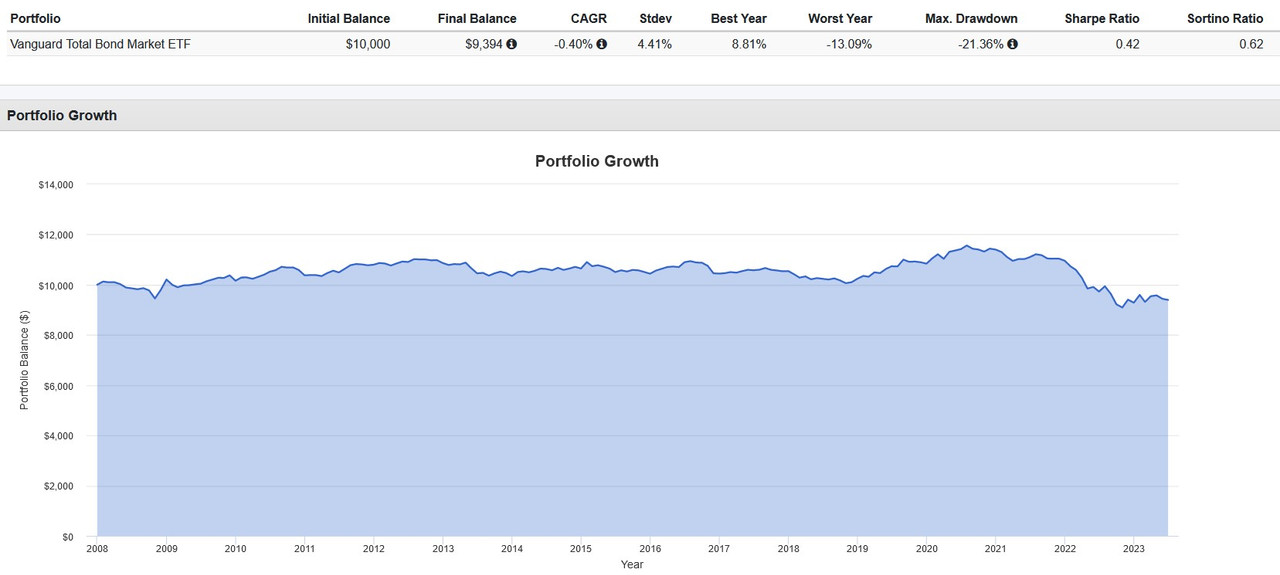 Anyone buying Vanguard's BND Index Fund? - Bogleheads.org
