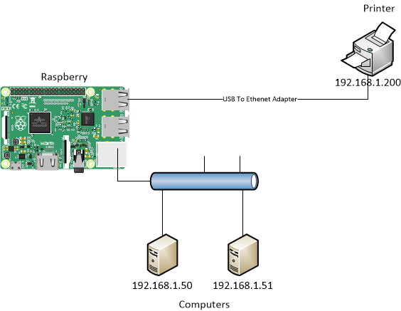 Raspberry between printer and network - Raspberry Pi Forums