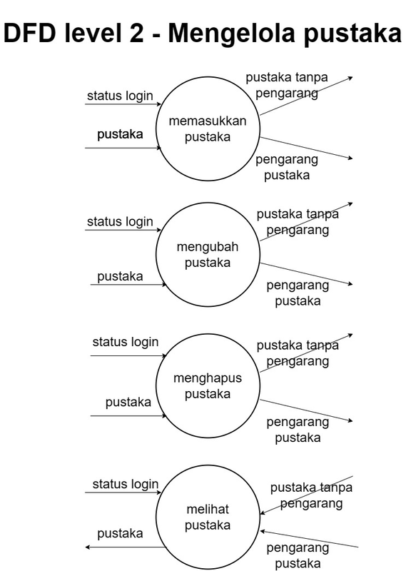 Diagram lv 2 Mengelola Pustaka new — Postimages