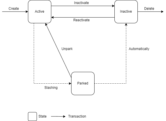 Staking Contract | Albatross DOC