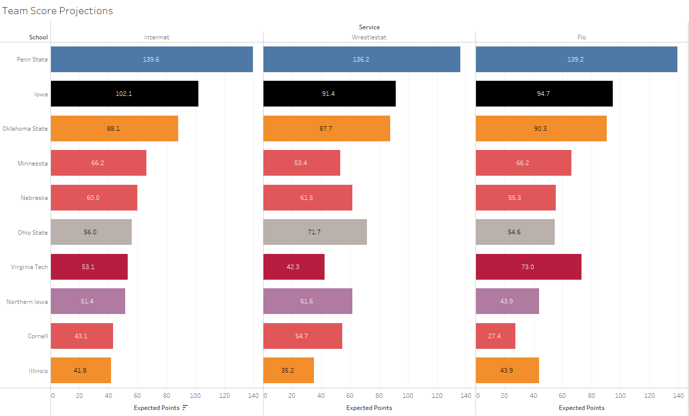 Team Score Projections 01 15 2025 — Postimages