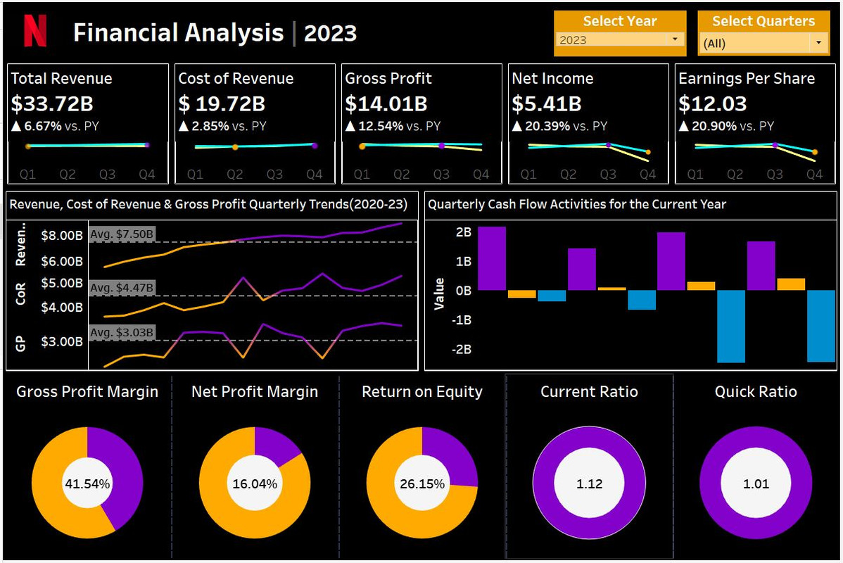 Hryshikesh Dihingia | Netflix Financial Analysis
