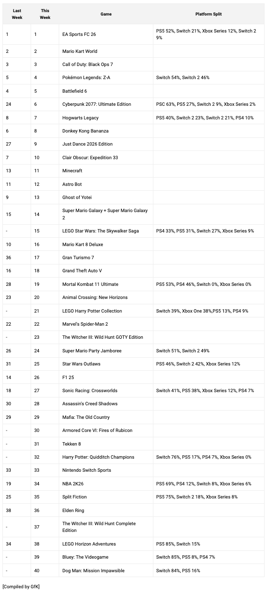 [Nintendolife] UK Charts: Kirby Is Nowhere To Be Seen In A Quiet Week ...