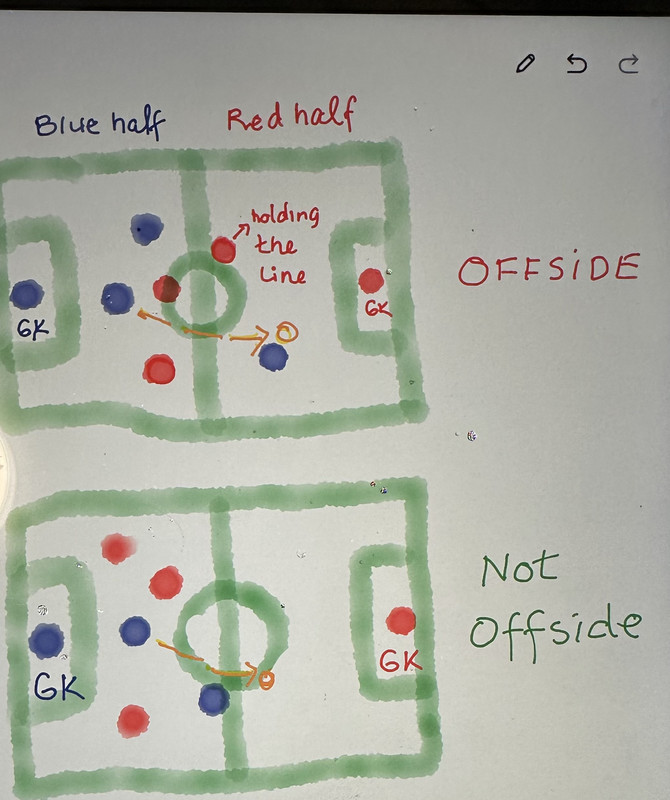 Can someone please explain to me how this is not offside? Is it because ...