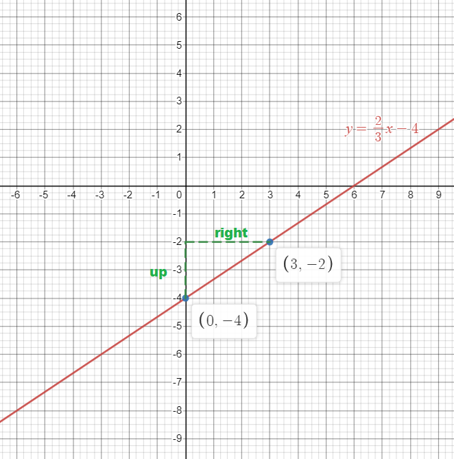 Graph: $y=\frac{2}{3} x-4$ | Quizlet