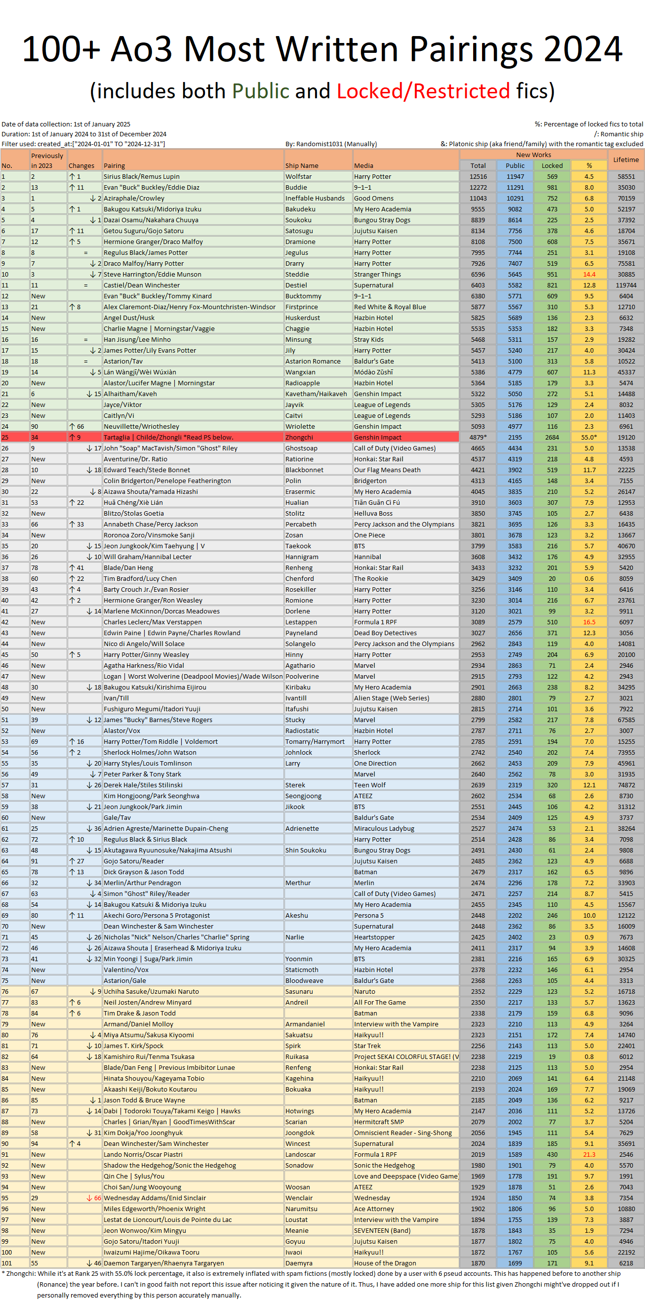 Ao3 Most Written Pairings in 2024 (with both Public + Restricted Fiction) - Chapter 1 ...