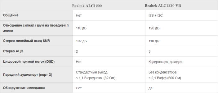 Отличия Realtek ALC4080 от Realtek ALC1220. Характеристики Realtek ...