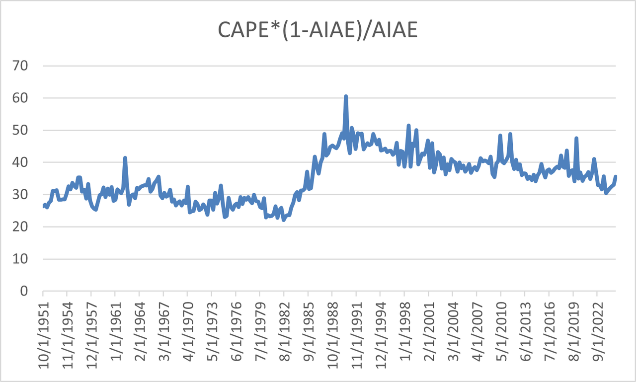 Relationship Between CAPE and AIAE - Bogleheads.org