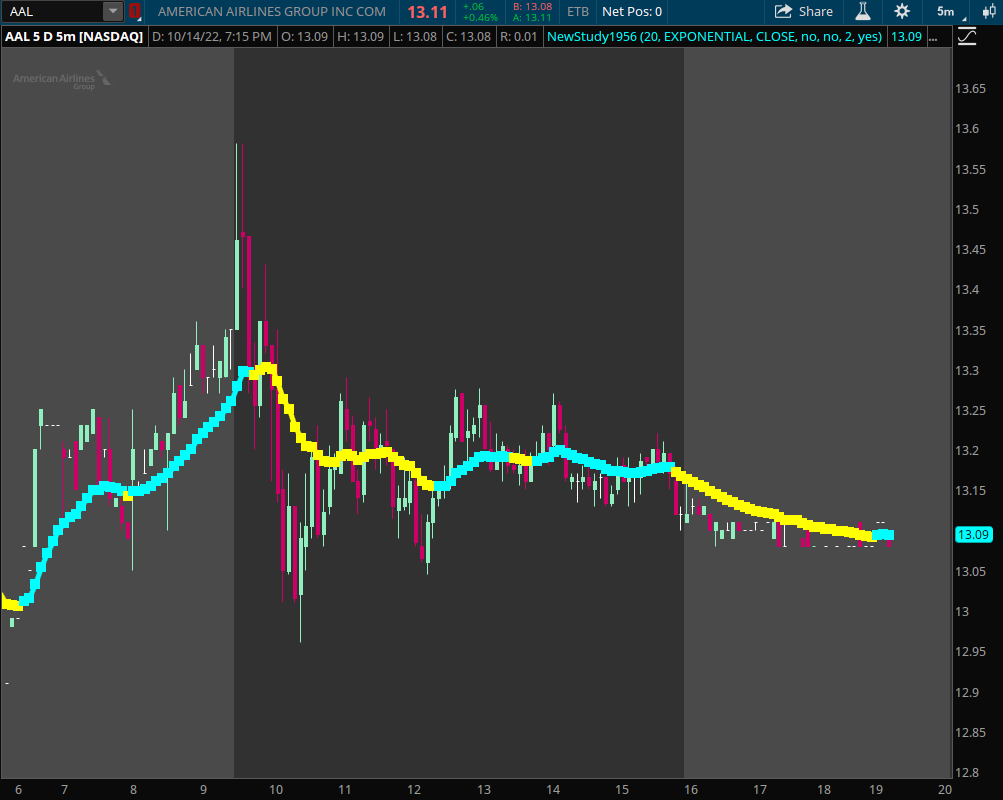 Moving Average Breakout - useThinkScript Community