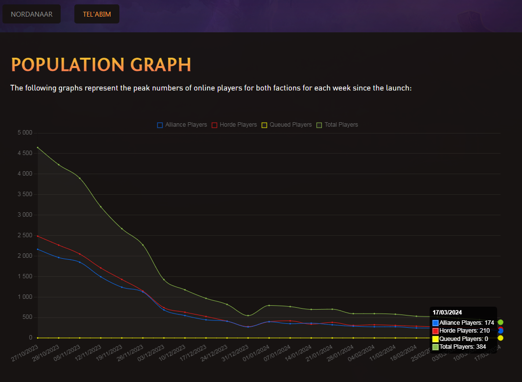What's wrong with the pvp server? - Turtle WoW