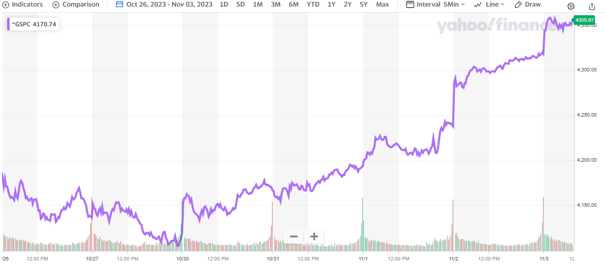 Is the S&P 4200 yet? But more importantly what will JPow do in Nov ...