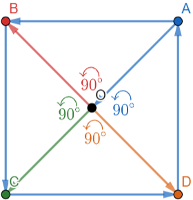 The rotation $\mathscr{R}$ maps all points $90^{\circ}$ abou | Quizlet