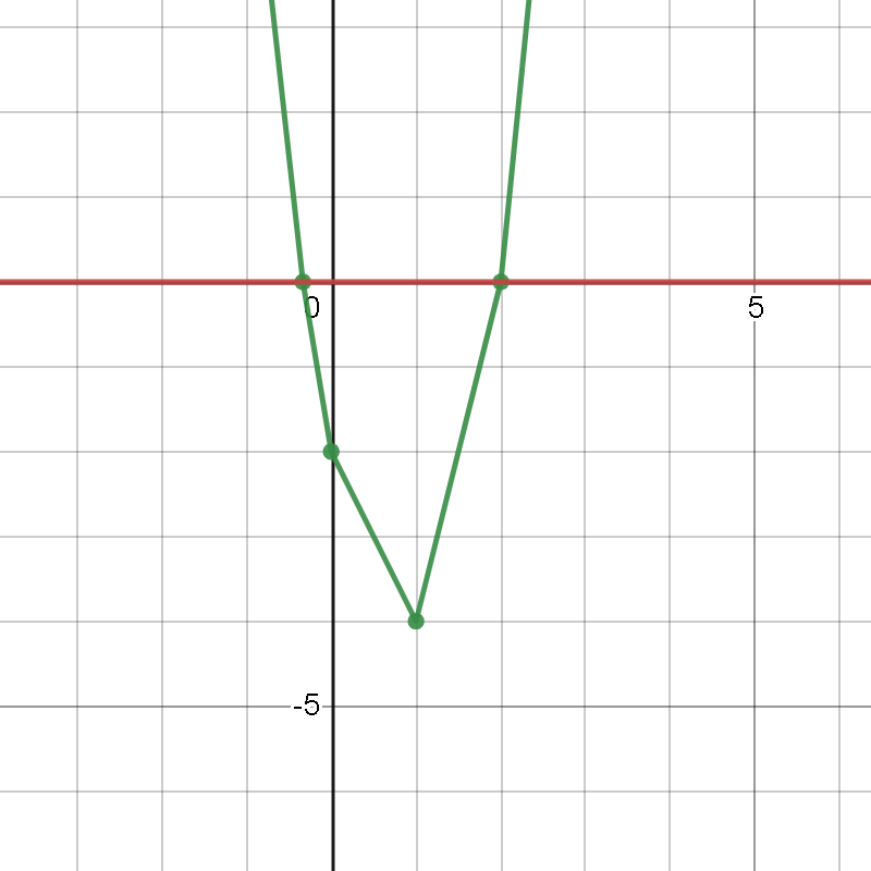 Using graphing method solve the following quadratic equation | Quizlet