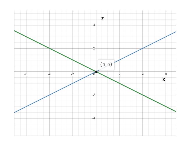 Identify and sketch the quadric surface. $$ 4 z ^ { 2 } = | Quizlet