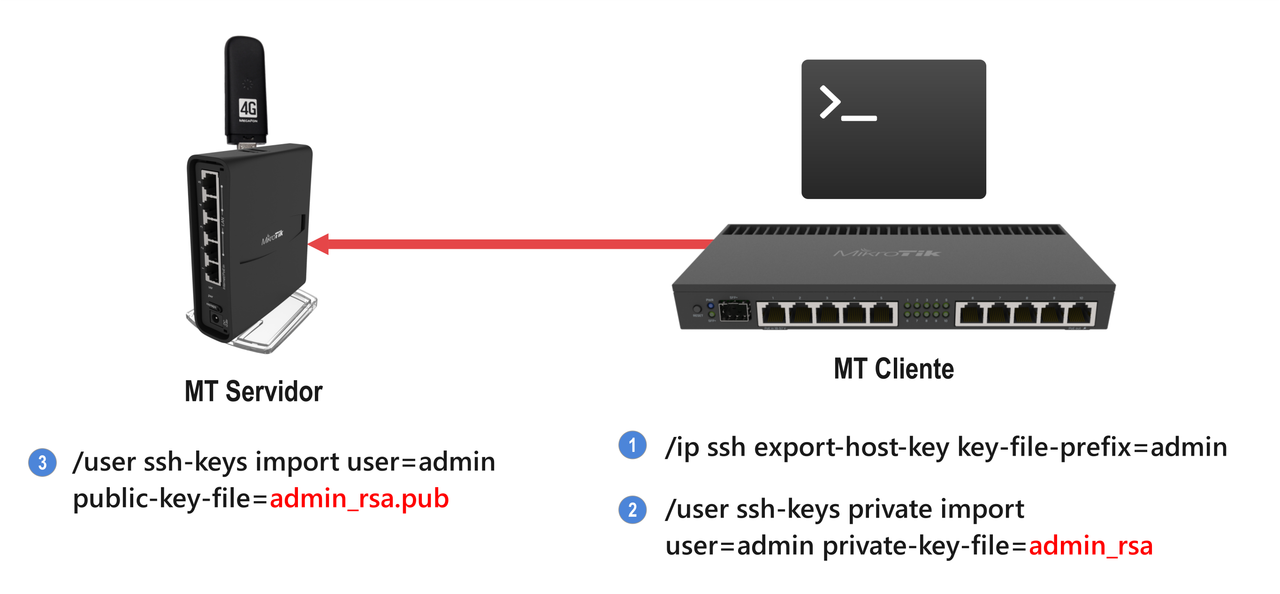 Send SMS from different router - Scripting - MikroTik community forum