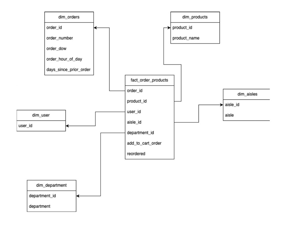 Jay Patel | Dimensional Modeling of E-Commerce Data Using Amazon Redshift