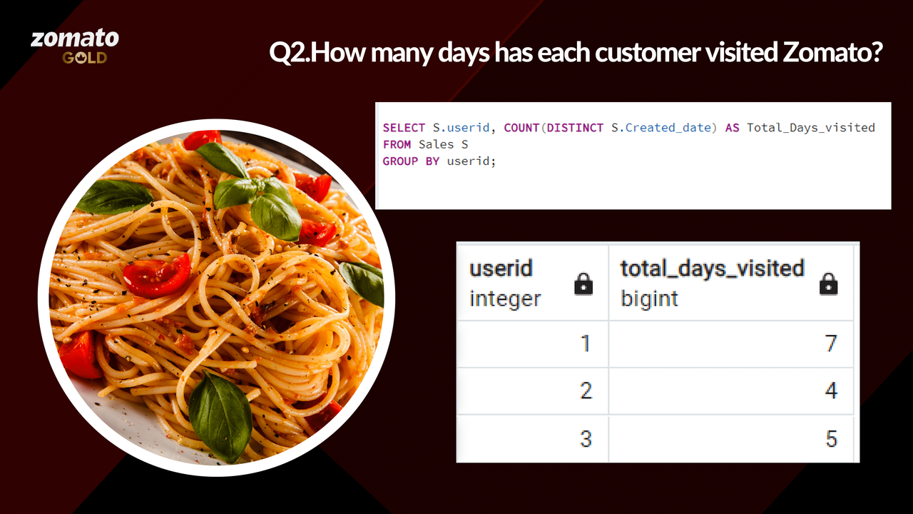 Palak Arora | Customer Experience: Zomato Gold Membership Analysis