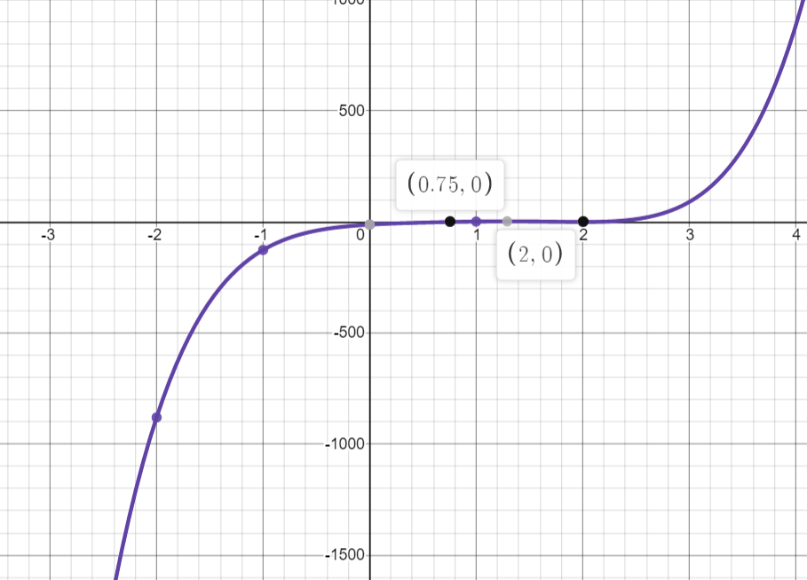 (a) find the zeros of each function,(b) factor each function | Quizlet