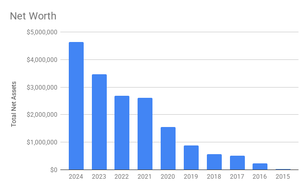 Share your net worth progression - Page 97 - Bogleheads.org