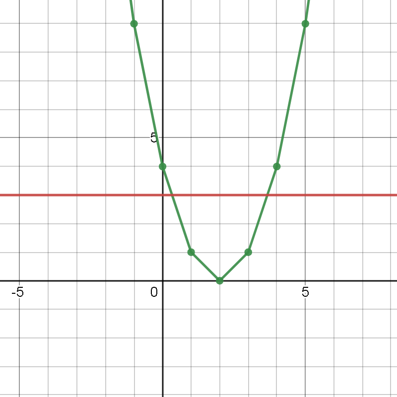 Using graphing method solve the following quadratic equation | Quizlet