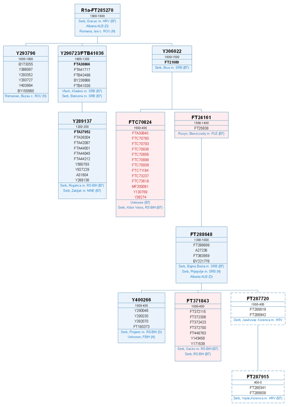 R1a M458 FT285270 — Postimages