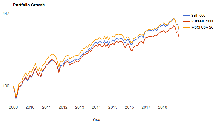 Russell 2000 vs. MSCI USA Small Cap - Bogleheads.org