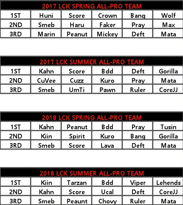 Pgr21 - [LOL] 만약 LCK 올프로가 옛날부터 있었다면?..JPG