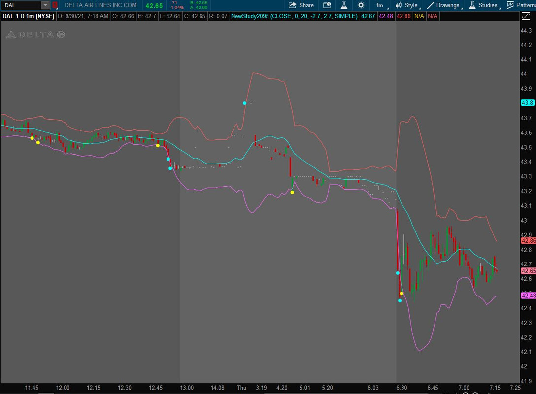 Bollinger Bands Format, Watchlist, Label, Scan For ThinkOrSwim - useThinkScript Community