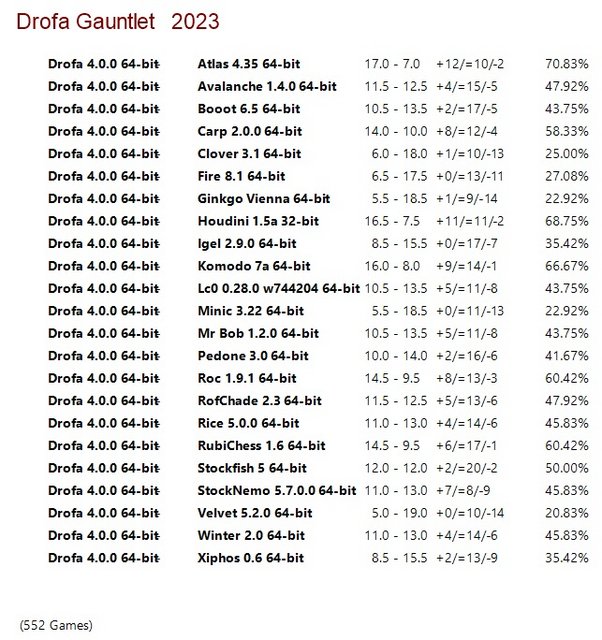 Drofa 4.0.0 64-bit 1CPU and 4CPU Gauntlets for CCRL 40/15 - TalkChess.com