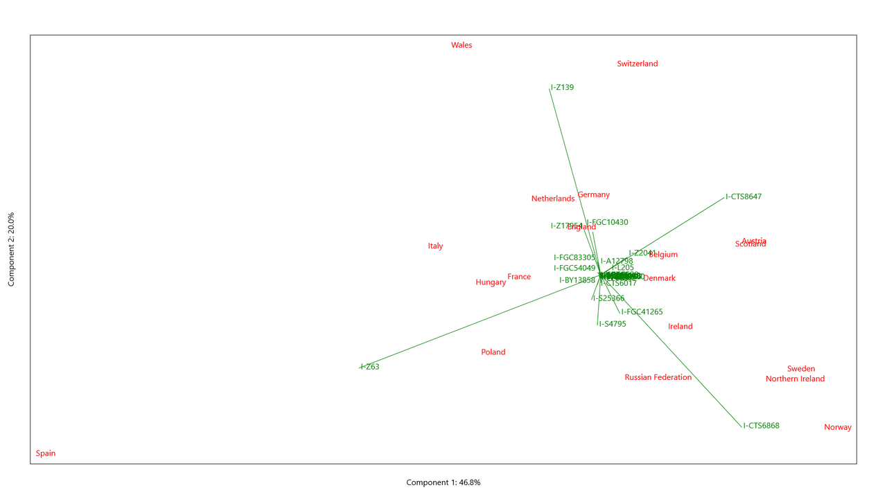 20211201 FTDNA Y DNA Haplotree I M253 subclades 50 tests PCA plot PC ...