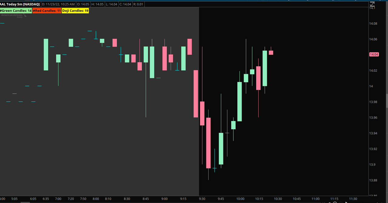 Candlestick trading daily count - useThinkScript Community