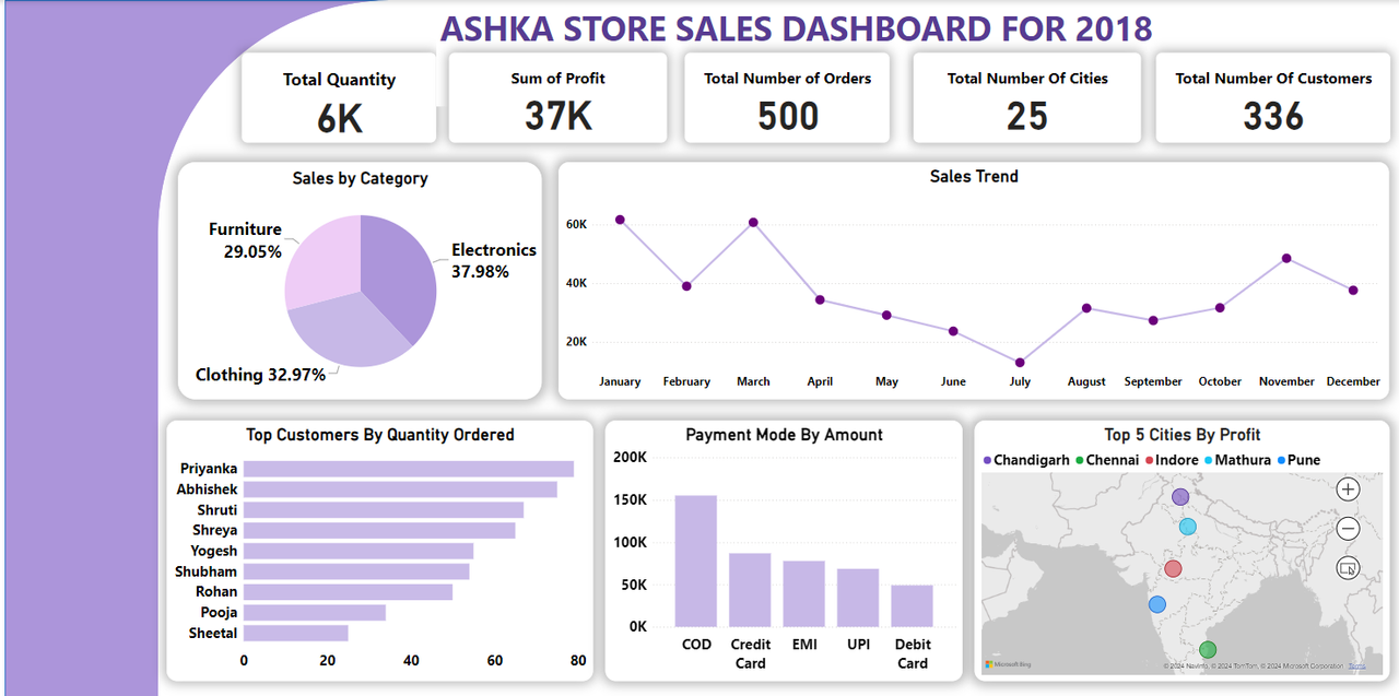 Vivian John Idowu | ASHKA STORE SALES DASHBOARD FOR 2018