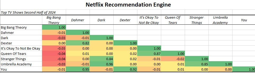 Shakti | Netflix Recommendation Engine