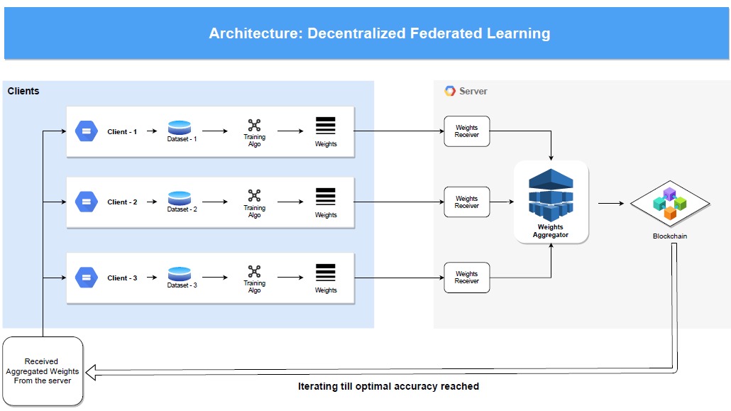 GitHub - sanchi-shirur4/federated-learning-blockchain: The Project's ... GitHub - sanchi-shirur4/federated-learning-blockchain: The Project's ...
