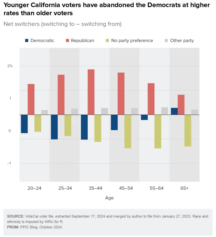who is switching political parties in california figure 2 — Postimages