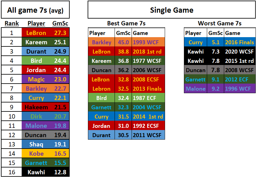 Best Game 7 Performers, ranked by Game Score