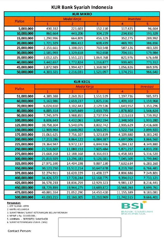 Pinjam Kur Bsi 2023 Hingga Rp500 Juta Tanpa Bunga Ini Syarat Dan