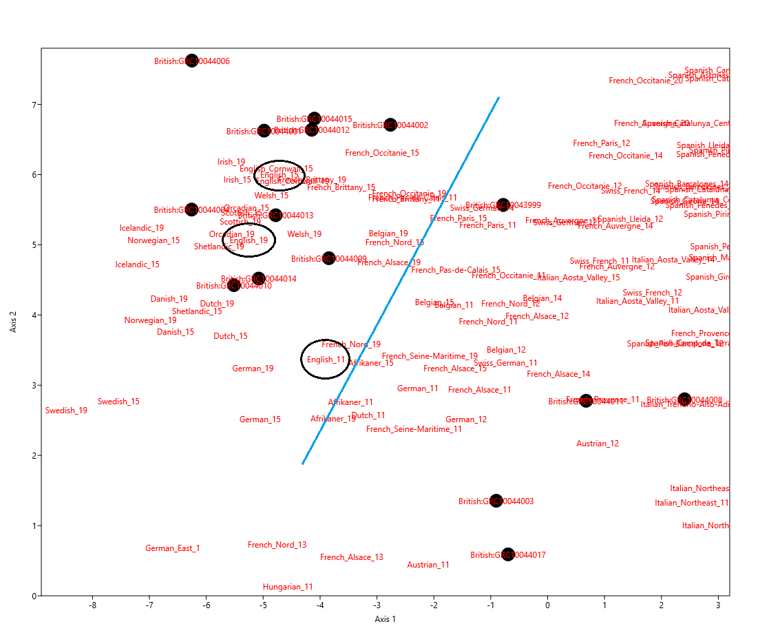New G25 British samples on a European plot — Postimages