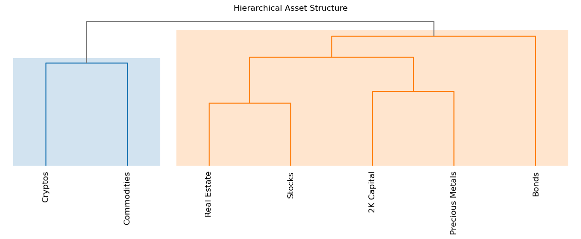 Hierarchical Asset Structure — Postimages