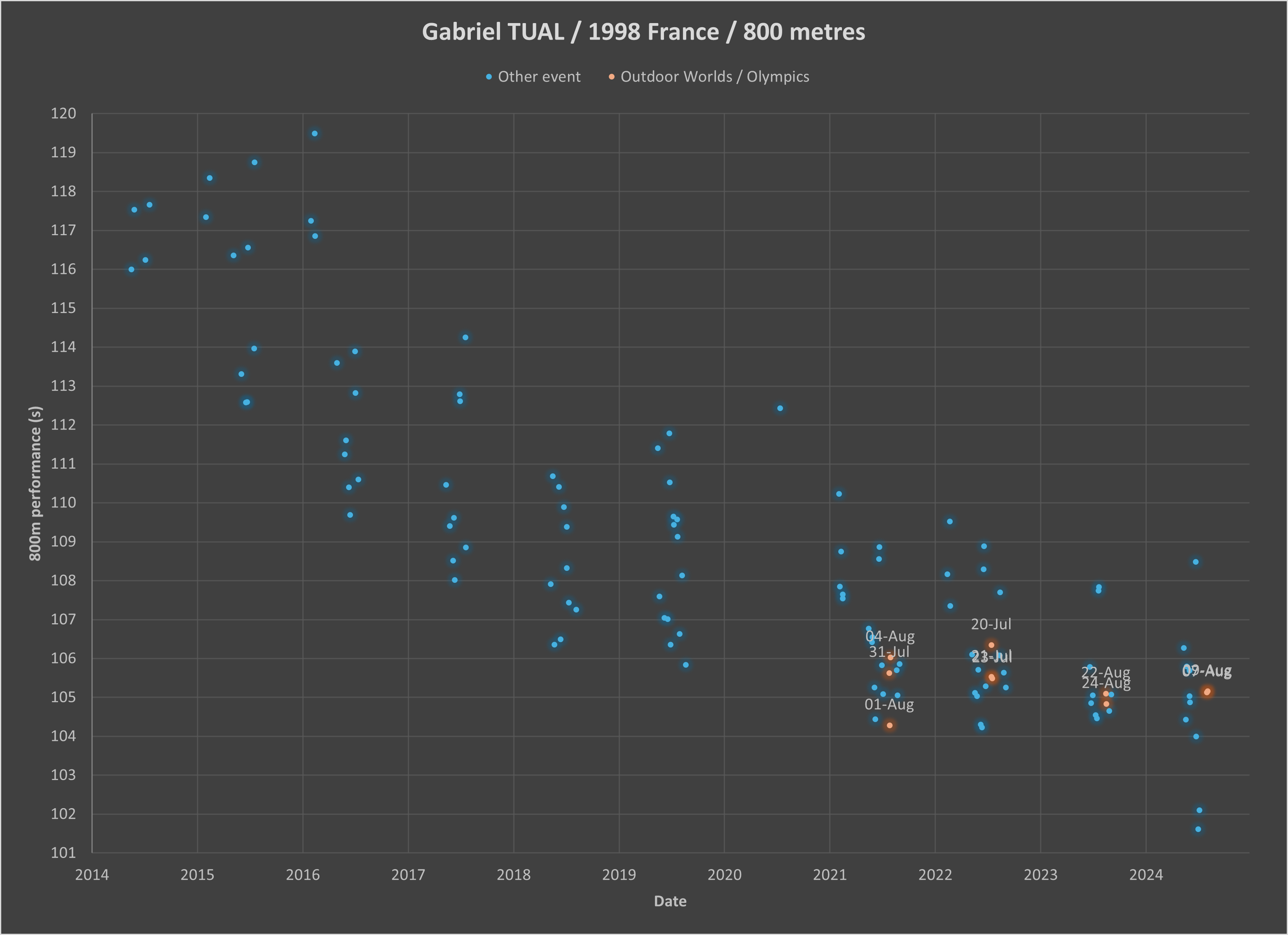 Tual career progression — Postimages