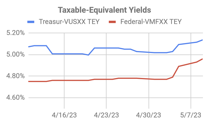 Is VMFXX now better than VUSXX for 35% Fed tax rate - Bogleheads.org