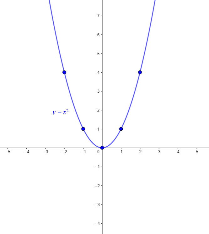 Graph each function. See Examples mentioned and the Summary | Quizlet