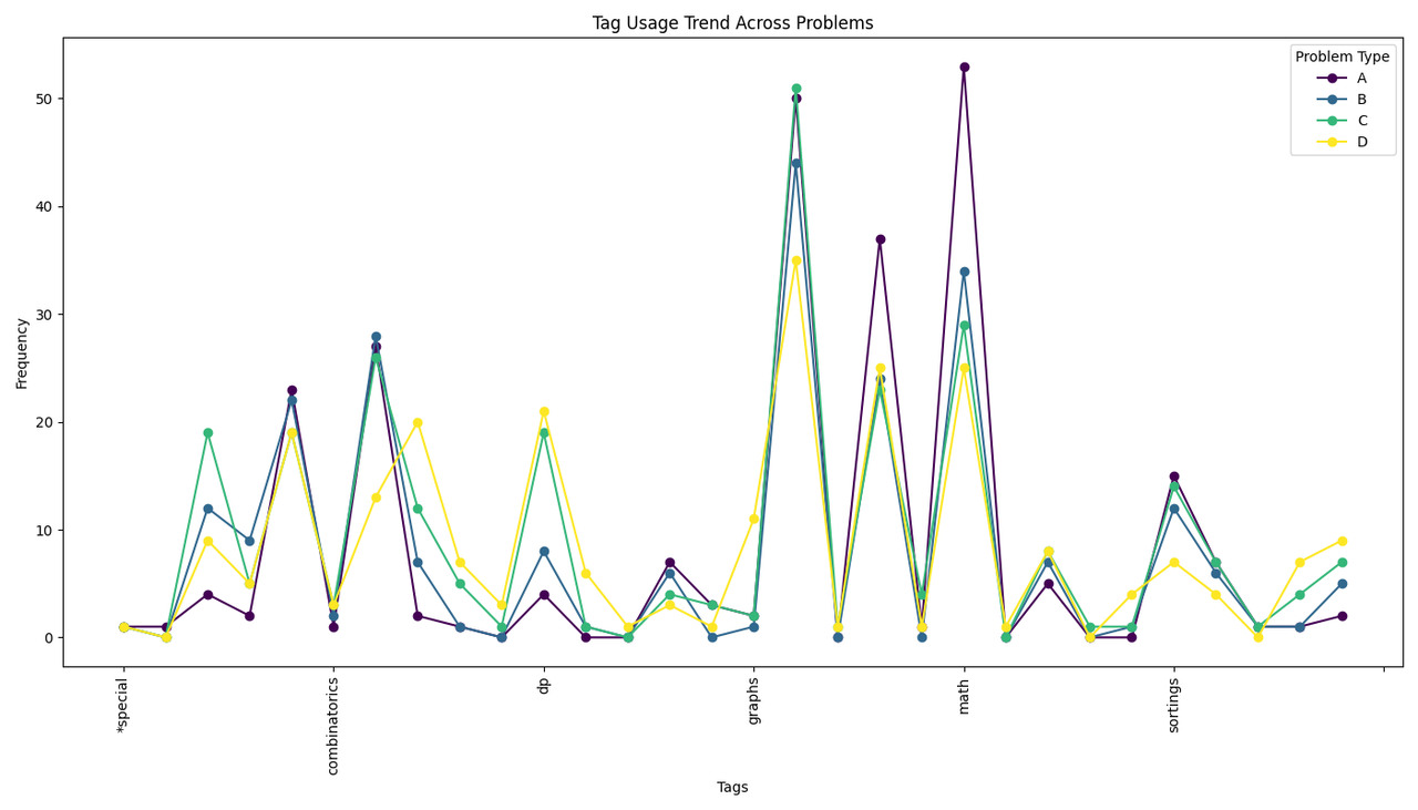 Trend Tag Distribution — Postimages