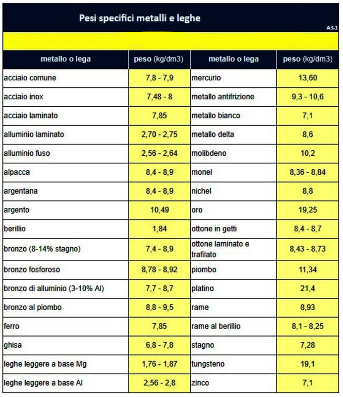 Calcolare il peso specifico dei nostri oggetti