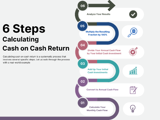 Cash on Cash Return: Guide to Profits | FazWaz