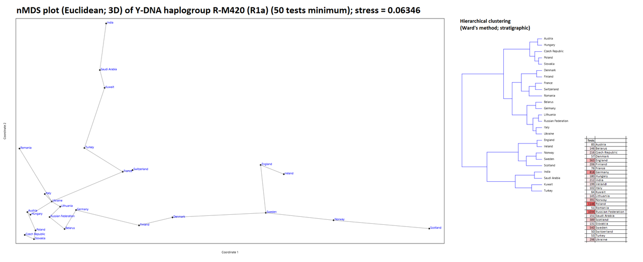 Y DNA R M420 ( R1a) n MDS plot — Postimages